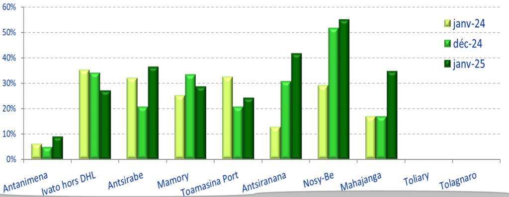 Tableau de bord de la Direction Générale des Douanes Janvier 2025 ...