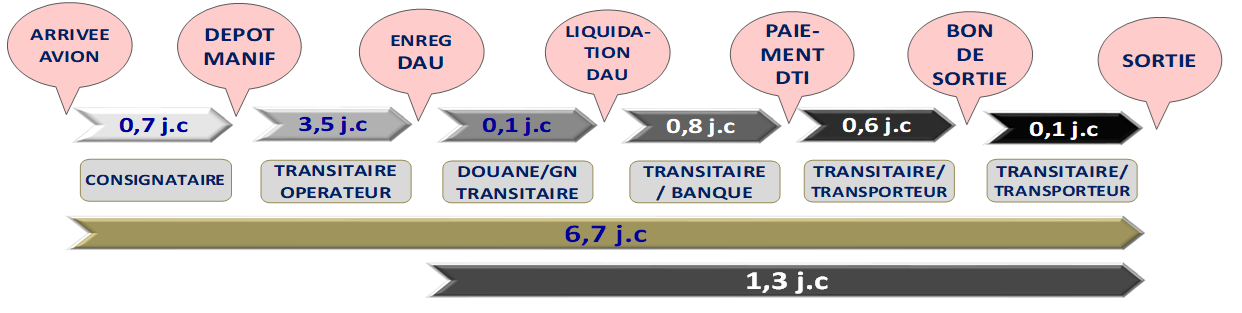 Tableau de bord de la Direction Générale des Douanes Février 2025 ...